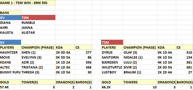 Quarter Finals: TSM versus GV Review - Dot Esports