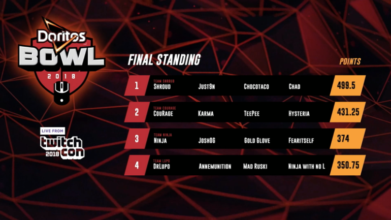 Team Shroud win the Doritos Bowl Blackout tournament at TwitchCon - Dot ...
