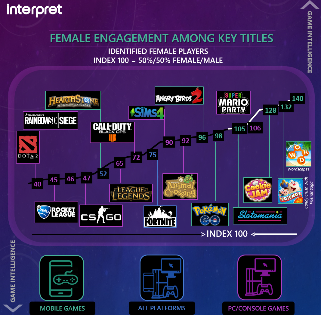 Study says women make up 30 percent of esports viewership - Dot Esports