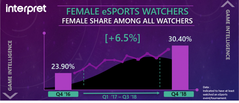 Study says women make up 30 percent of esports viewership - Dot Esports