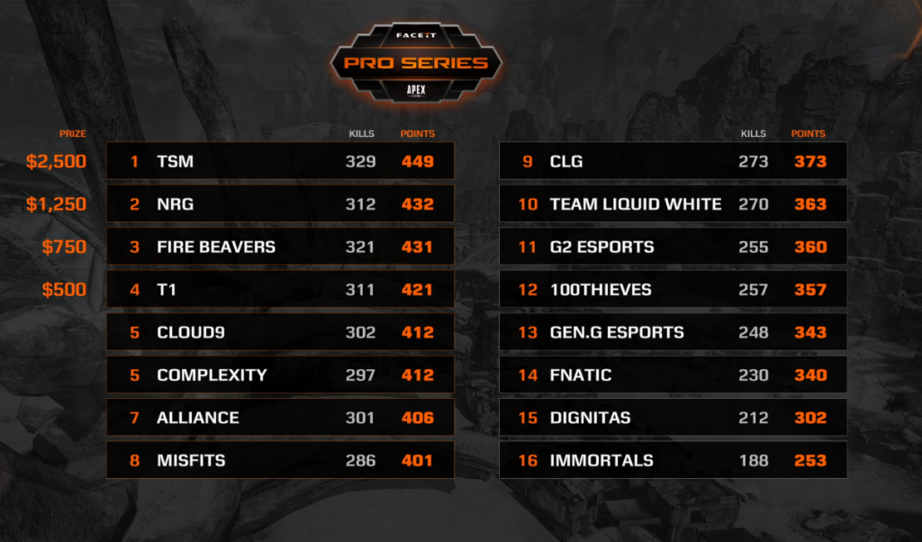 Scores and results for the FACEIT Pro Series: Apex Legends week one ...