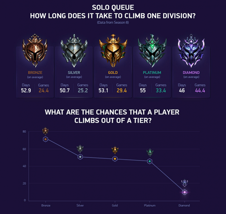 Over half of the League players in bronze or silver climbed out of ...