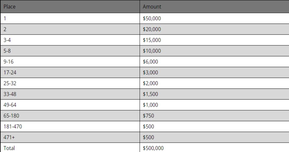 How to watch MTG Mythic Championship IV - Dot Esports