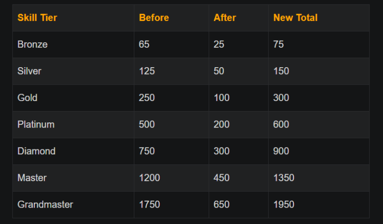 How role queue will affect competitive Overwatch - Dot Esports