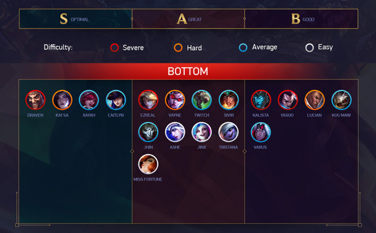 League of Legends Patch 9.14 competitive tier list - Dot Esports