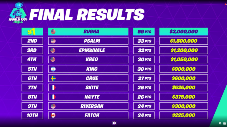 Fortnite World Cup Solo Finals: Scores & Standings - Dot Esports