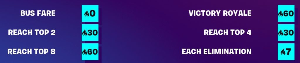 Fortnite's Arena Mode Guide: Divisions, Leagues, Hype, and More | Dot ...