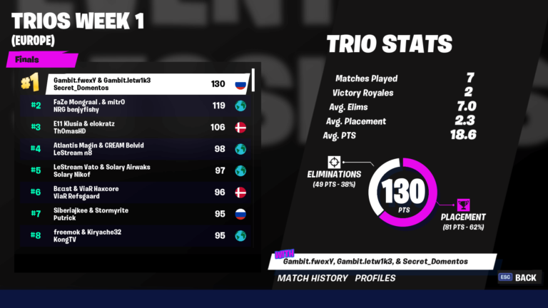 Fortnite Champion Series week one scores and leaderboards - Dot Esports