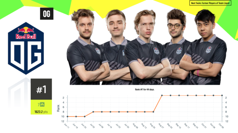 ESL introduces Esports World Ranking for Dota 2 - Dot Esports