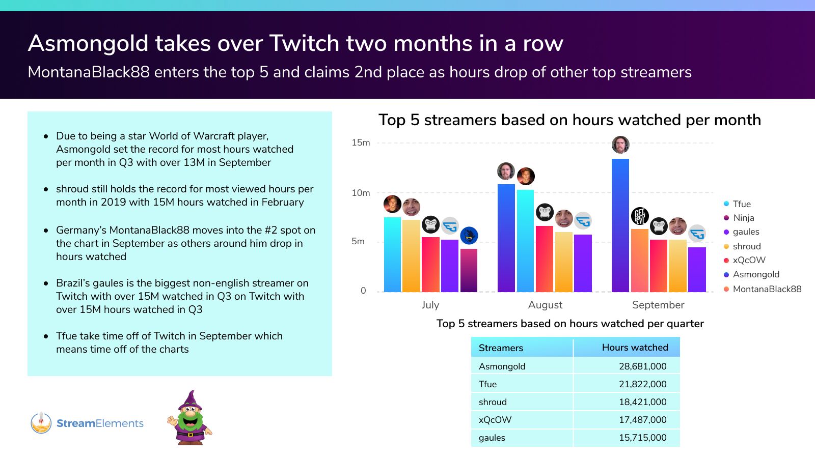 Asmongold and non-gaming content are reportedly dominating Twitch - Dot ...