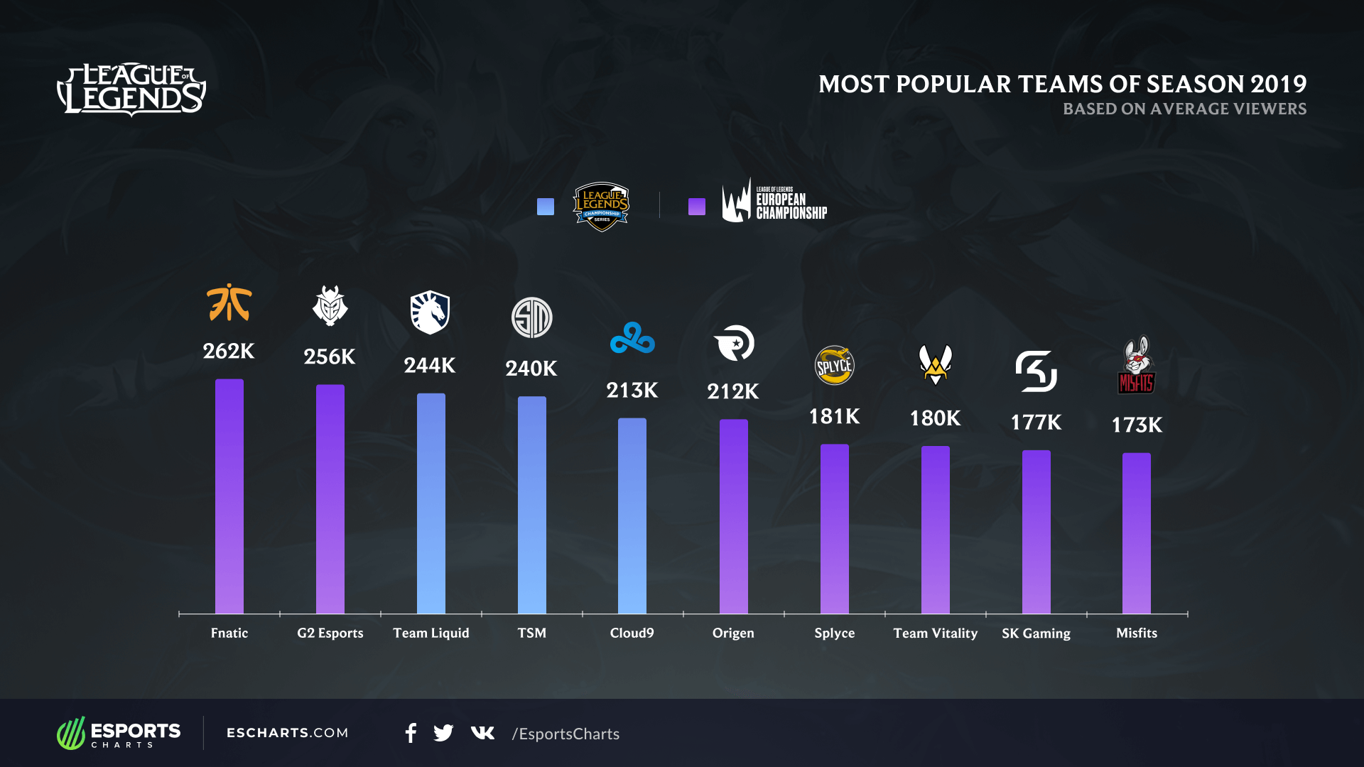 Fnatic, G2, and Team Liquid are 2019's most popular Western League ...