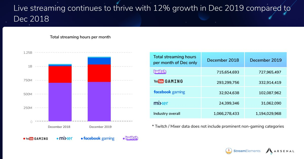 StreamElements report shows growth across streaming platforms in ...
