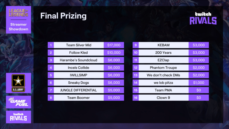 Twitch Rivals League of Legends Streamer Showdown: Rules, rosters, and ...