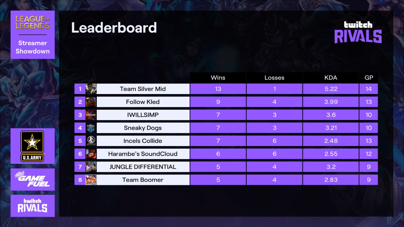 Twitch Rivals League of Legends Streamer Showdown: Rules, rosters, and ...