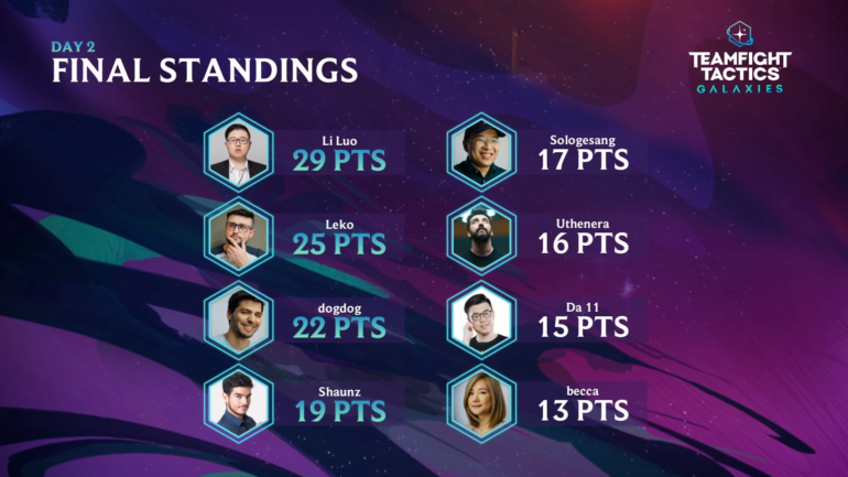 Teamfight Tactics Galaxies Showcase scores and standings - Dot Esports