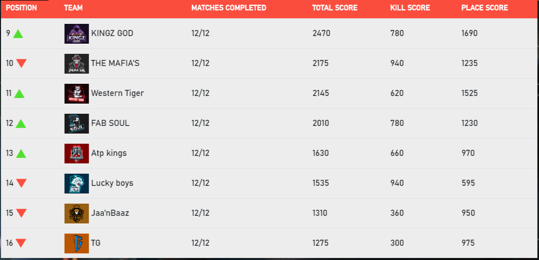 Free Fire India Championship league stage ends with 12 teams qualified ...