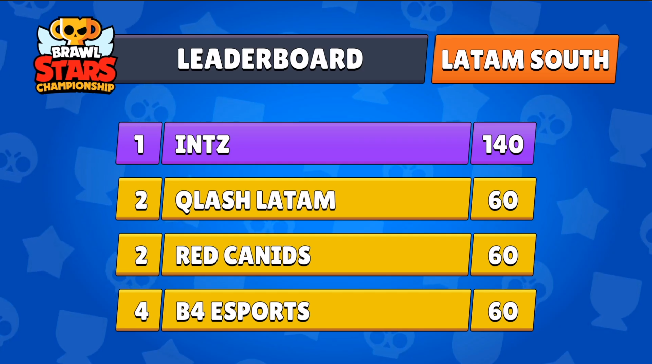 Blue and Tempo Storm win regional Brawl Stars Championship 2020 June ...