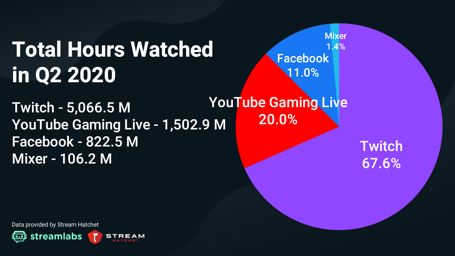 Twitch sets all-time viewership records for hours watched in Q2 2020 ...