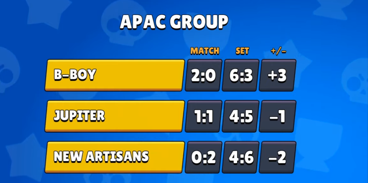 Brawl Stars Championship 2020 Results of September Final