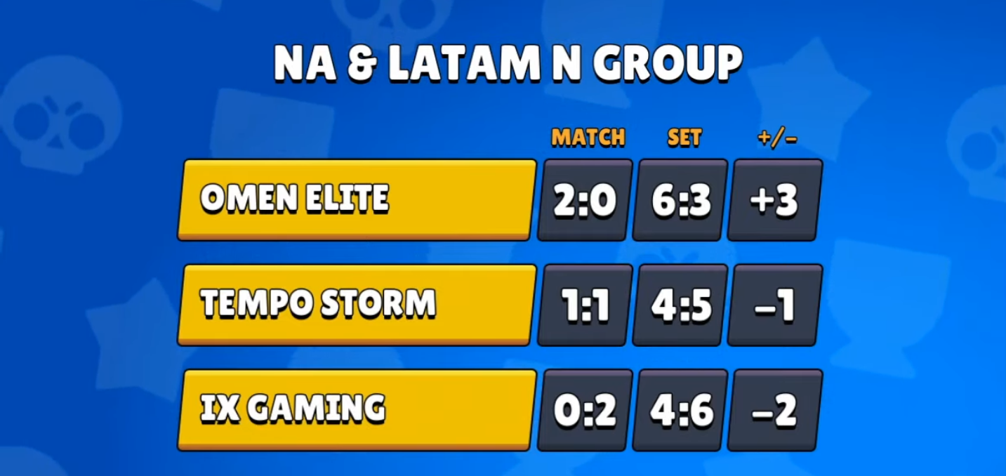 Results for the Brawl Stars Championship 2020 September finals - Dot ...