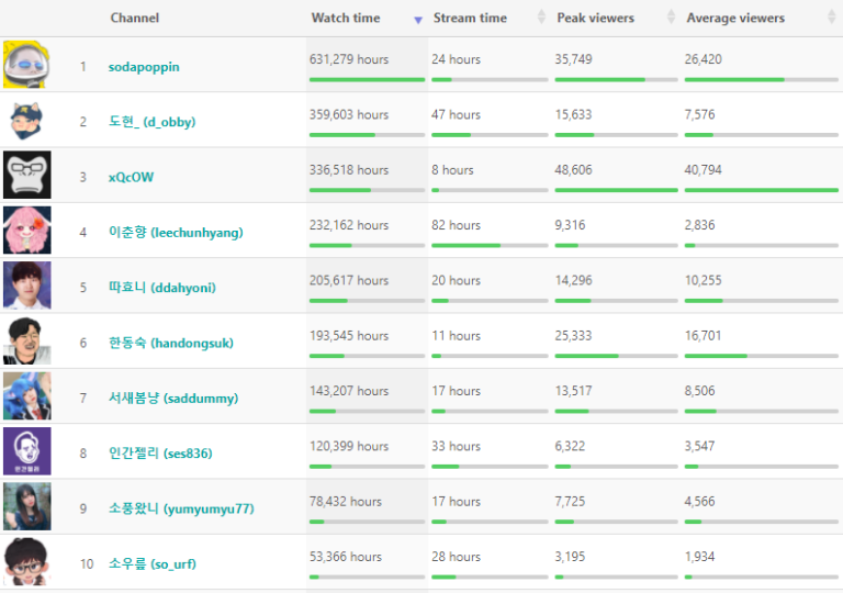 Can Among Us stay at the top of Twitch? - Dot Esports