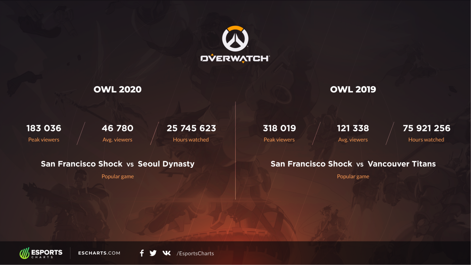 Overwatch League 2020 Grand Finals reportedly saw a 61-percent decline ...