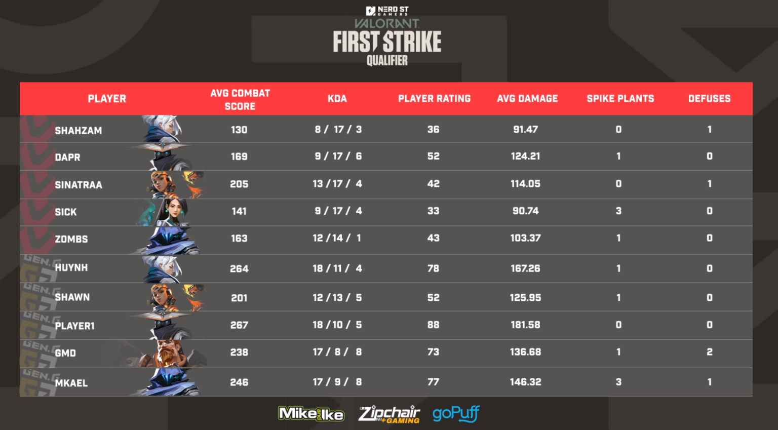 Gen.G sweep first-seed Sentinels in VALORANT First Strike qualifiers ...