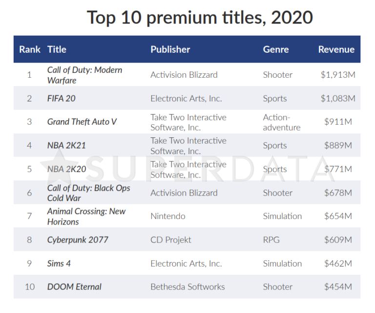 Call of Duty: Modern Warfare was the highest-earning game of 2020—by a ...