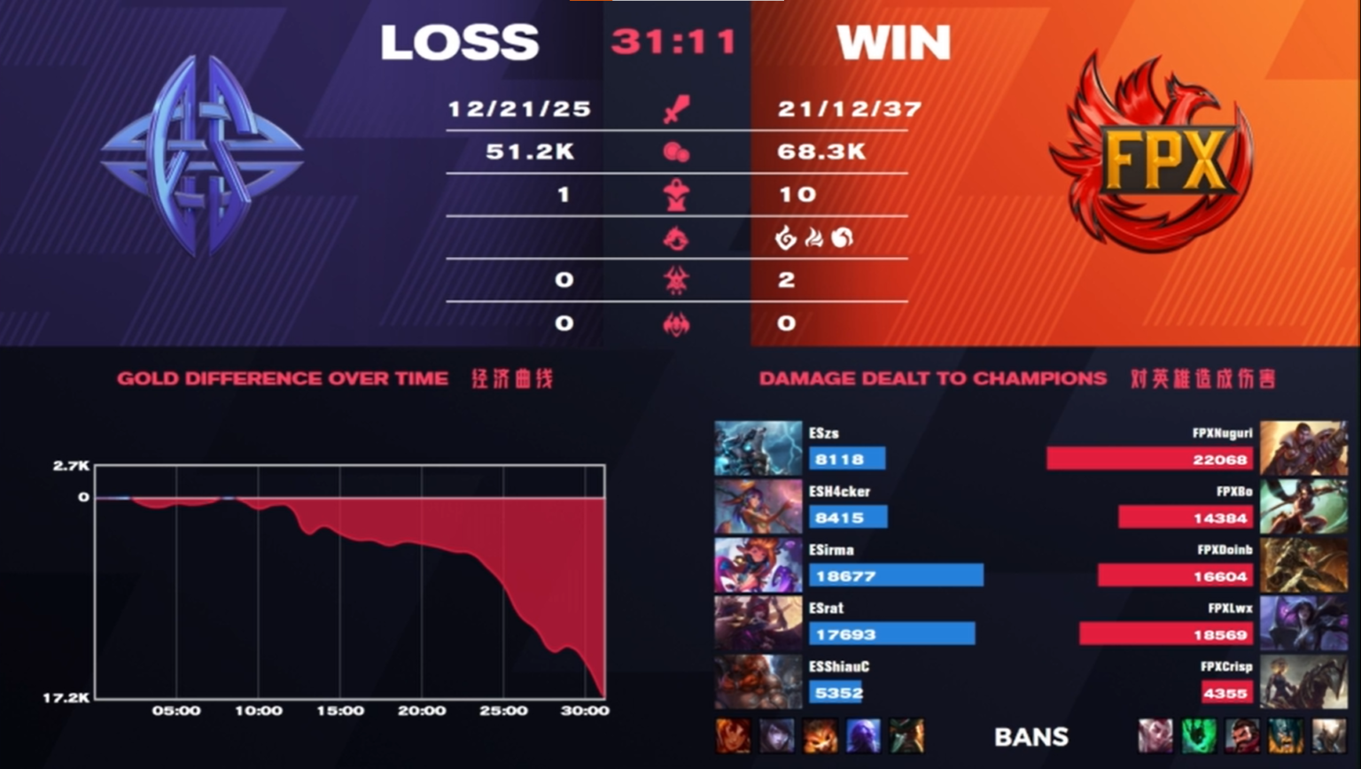 FPX sweep eStar Gaming in fourth week of 2021 LPL Spring Split - Dot ...