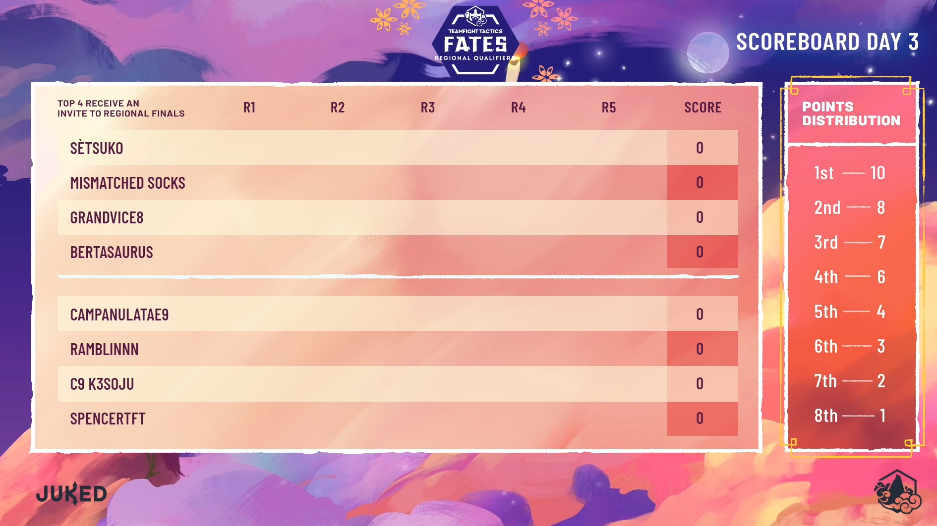 TFT North American Fates Qualifier 4: Standings, score, and schedule ...