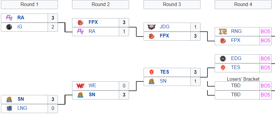 Here are the results for the 2021 LPL Spring Split playoffs | Dot Esports