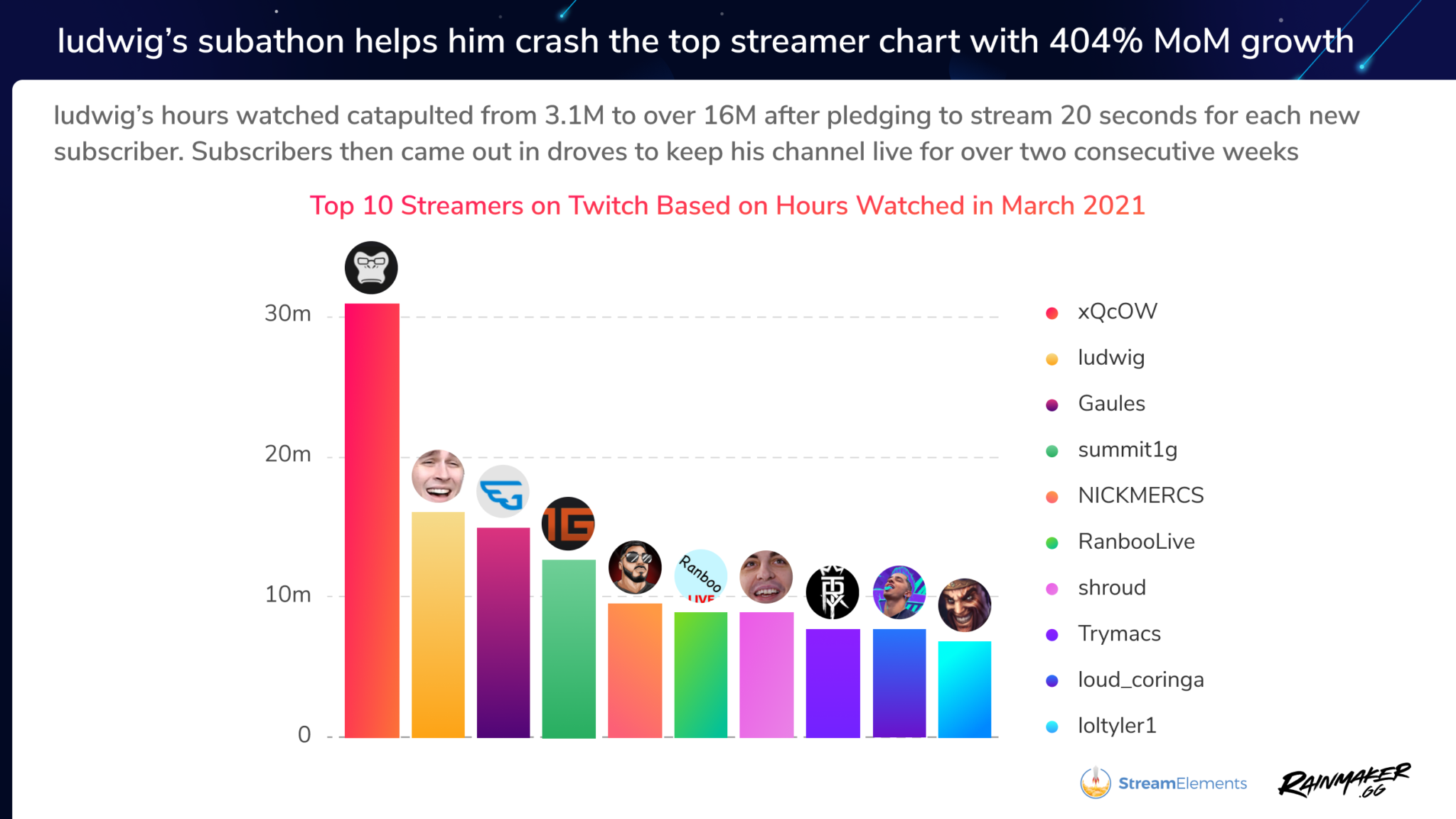 Twitch records more than 2 billion hours watched in March - Dot Esports