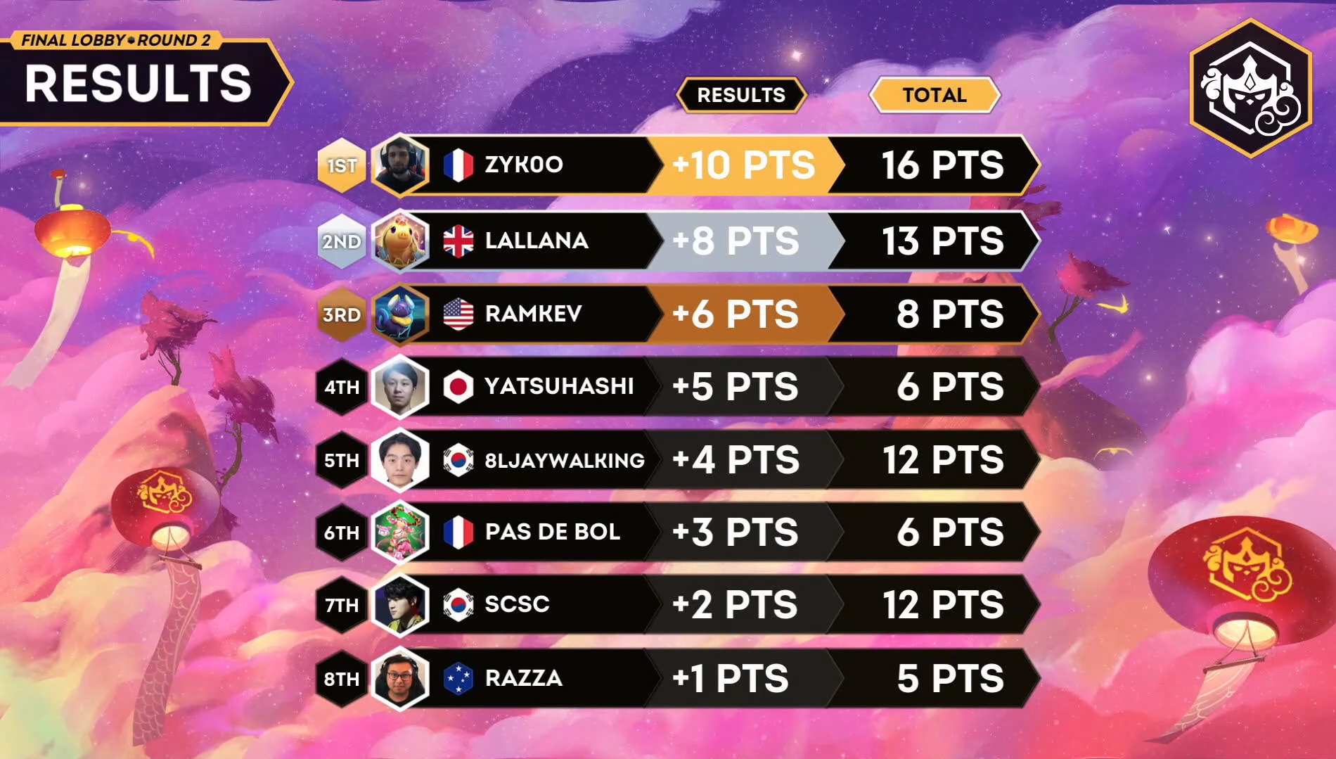 TFT Fates World Championship: Standings, scores, and schedule - Dot Esports