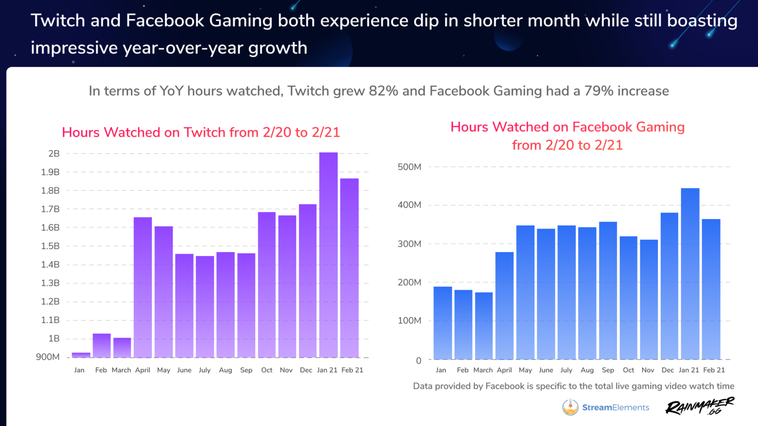 Twitch records more than 2 billion hours watched in March - Dot Esports
