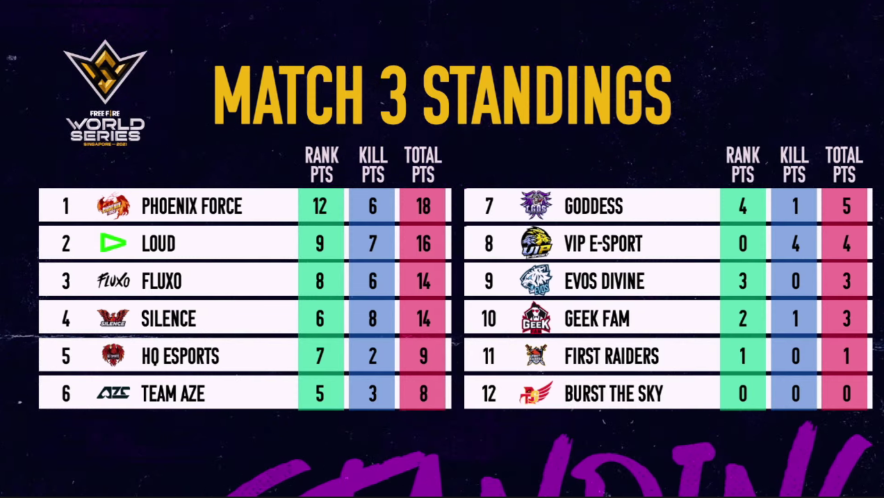 FFWS Singapore 2021 Finals: Overall Standings and Points Table - Dot ...