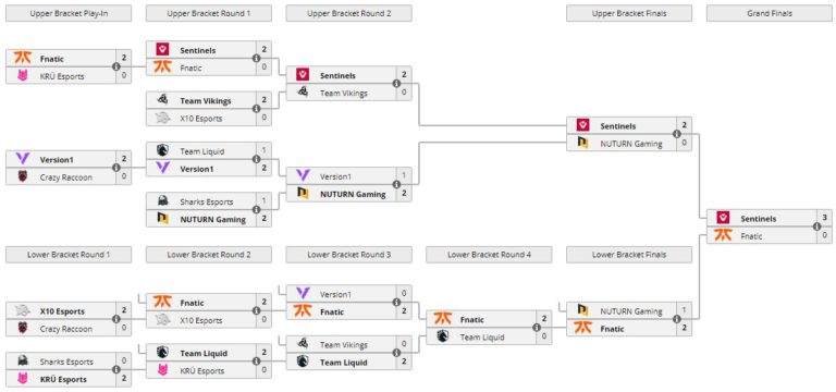VALORANT Champions Tour Masters 2 Reykjavík: Updated Scores, Standings ...