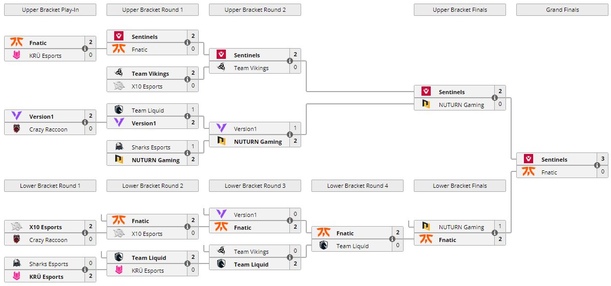 VALORANT Champions Tour Masters 2 Reykjavík: Updated Scores, Standings ...