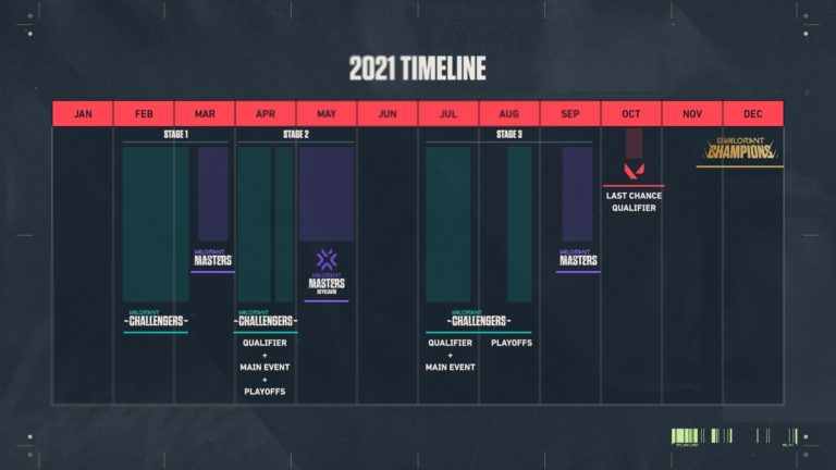 VALORANT Champions Tour 2021 guide: Schedule, results, moments - Dot ...