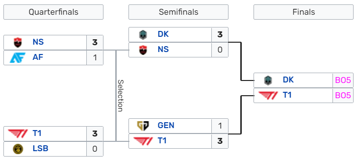 2021 LCK Summer Split playoffs: Scores, schedule, bracket | Dot Esports