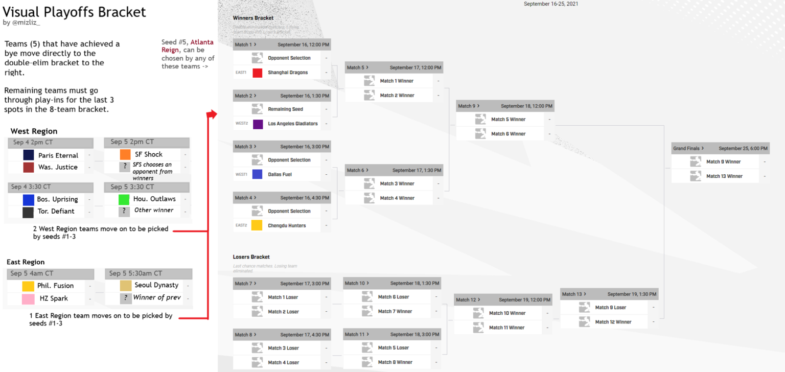 Overwatch League 2021 playoff format explained: Teams, brackets, play ...