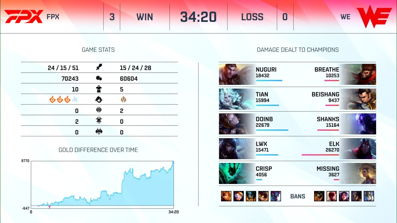 FPX sweeps Team WE, advances to 2021 LPL Summer Split finals - Dot Esports