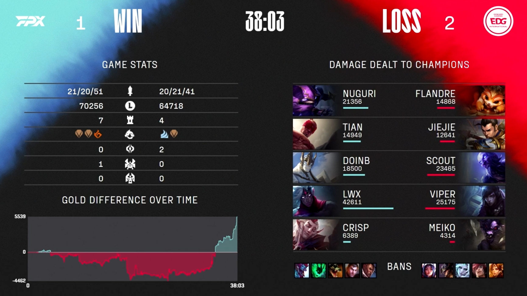 EDG defeat FPX to win 2021 LPL Summer Split finals, claim first title since 2017 - Dot Esports