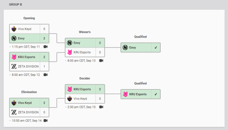 VCT Masters 3 Berlin: Scores, schedule, bracket - Dot Esports