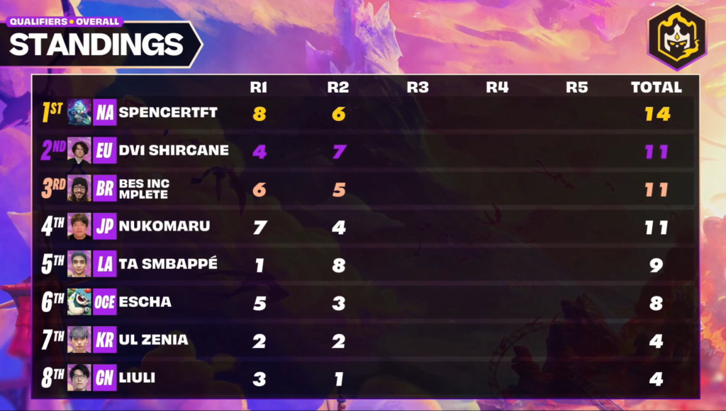 TFT Reckoning World Championship: Standings, scores, and schedule - Dot ...