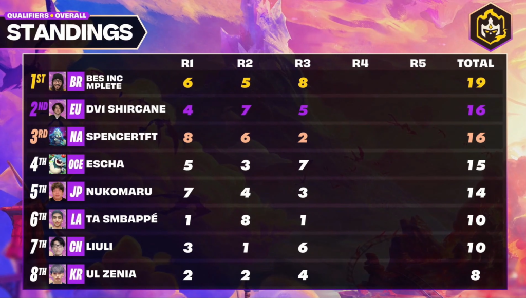 TFT Reckoning World Championship: Standings, scores, and schedule - Dot ...