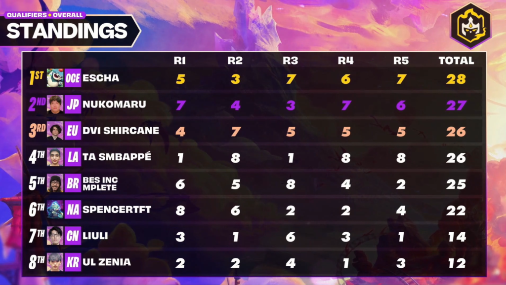 TFT Reckoning World Championship: Standings, scores, and schedule - Dot ...