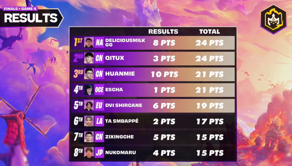 TFT Reckoning World Championship: Standings, scores, and schedule - Dot ...