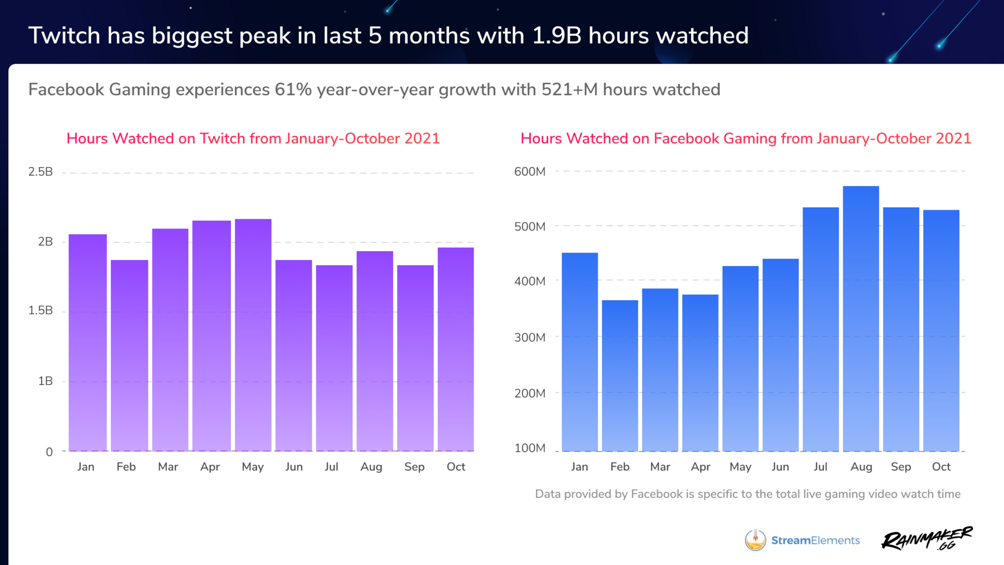 Twitch viewership rises, League of Legends and Dota 2 dominate October ...