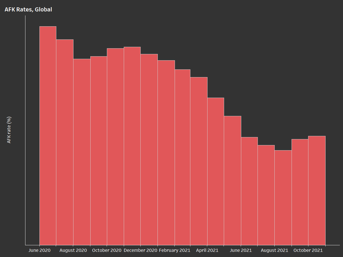 AFK rate in VALORANT ‘more than halved’ over last year - Dot Esports