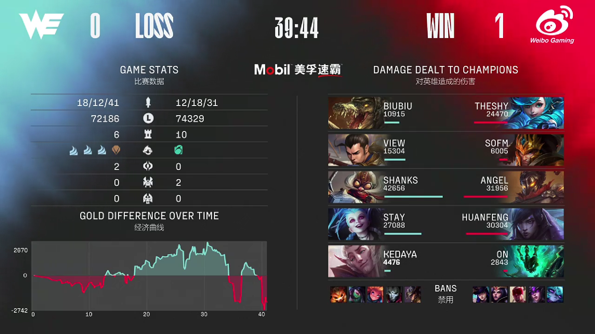 Weibo Gaming's huanfeng dismantles Team WE in their first match of 2022 LPL Spring Split - Dot ...